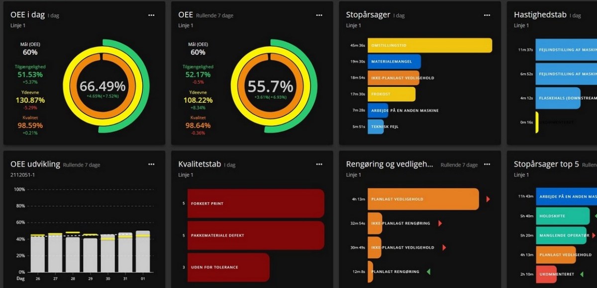 Hvad er OEE? Prøv OEE-system gratis - Dansk Lean Forum