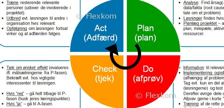 Læs om PDCA forbedringshjulet og de 4 faser i PDCA - Dansk Lean Forum